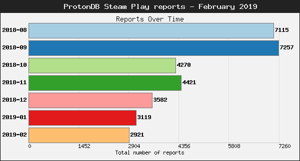 ProtonDB libera dados sobre os gamers de Linux - Linux Universe