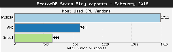 ProtonDB libera dados sobre os gamers de Linux - Linux Universe