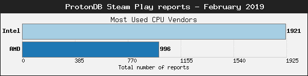 ProtonDB libera dados sobre os gamers de Linux - Linux Universe